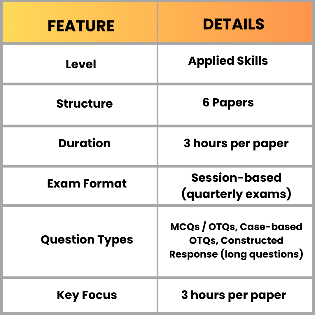 What to Expect in the ACCA Exam Format | Mirchawala