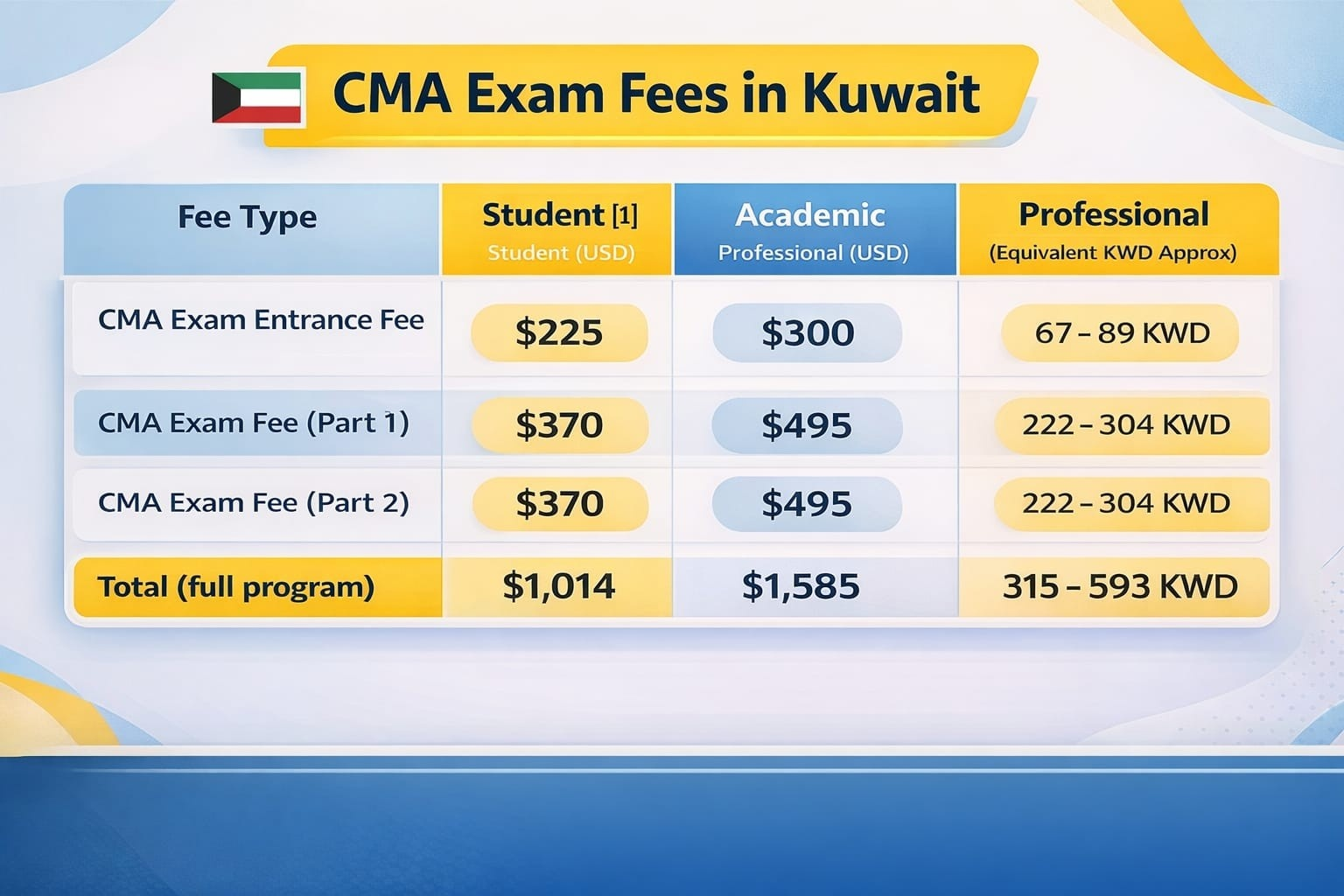 CMA Exam Fees in Kuwait: Complete Cost Breakdown for 2026